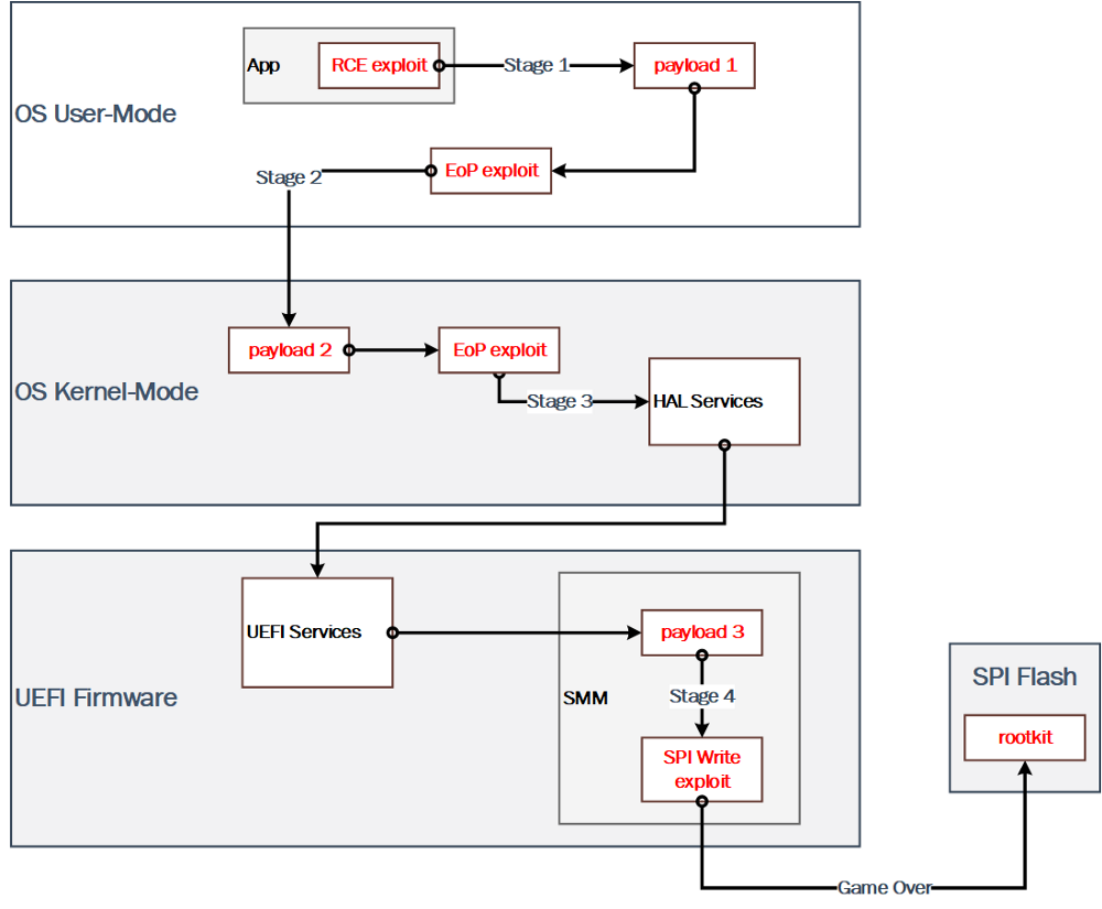 Uefi基础笔记 Edvisons Blog